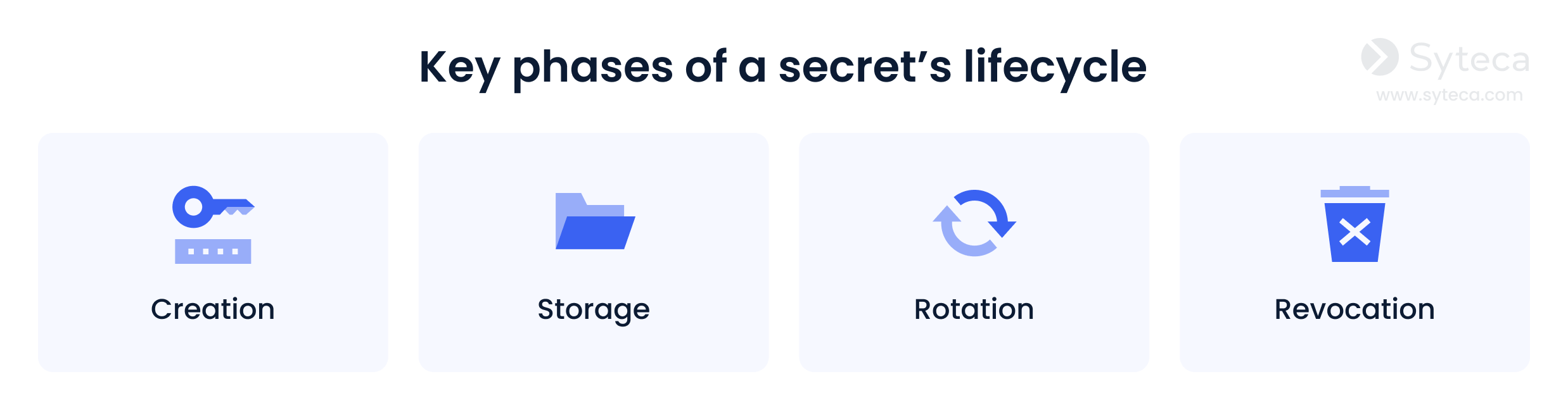 What is Secrets Management? Definition & Best Practices | Syteca